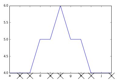 Python Choose Matplotlib Xticks Frequency Stack Overflow