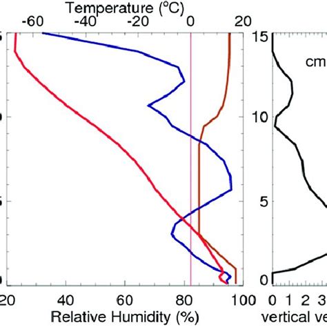 Conceptual Sketch Showing The Subgrid Cloud Fraction And Precipitation Download Scientific