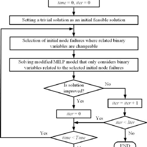 Flow Chart Of Lagrangian Relaxation Method Download Scientific Diagram