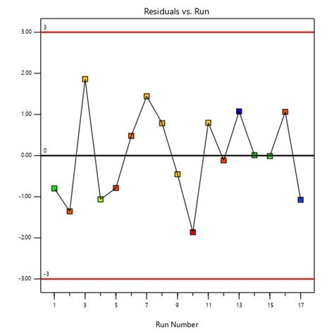 Diagnosis Analysis Of The Model A Normal Distribution Plot B