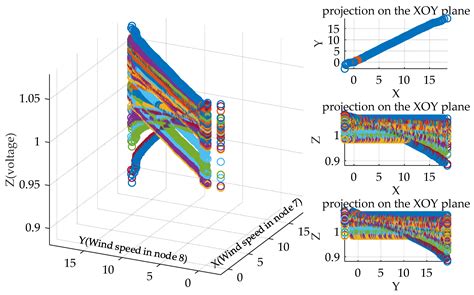 a vine copula based voltage state assessment with wind power integration