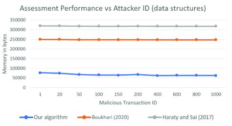 Comparison Of The Data Structure Memories Ignoring Thread Overhead Download Scientific Diagram