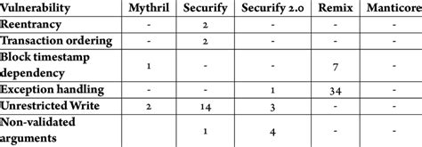 Classification Of The Security Audit Tools Findings Download