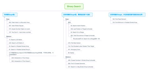 Binary Search Issue Tech Cow Leetcode Github