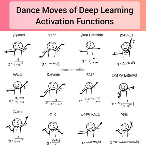 Deep Learning Activation Functions Using Dance Moves R