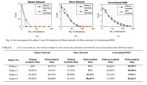 Learning Curves For Subject 3 Over 150 Iterations A Master Network Download Scientific