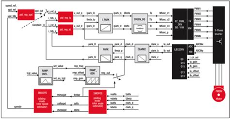 Digital Motor Control Methodology For C2000 Real Time Control