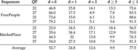 The Distribution Of The Qtmt Depth Difference Between Adjacent Frames