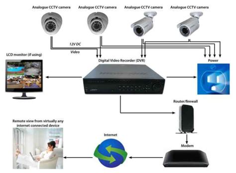 Configure Ip Cctv Cameras And Dvr By Umair856 Fiverr