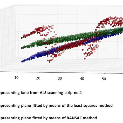 The Plane Fitted To The Set Of Points From Als Scanning Strip No 1