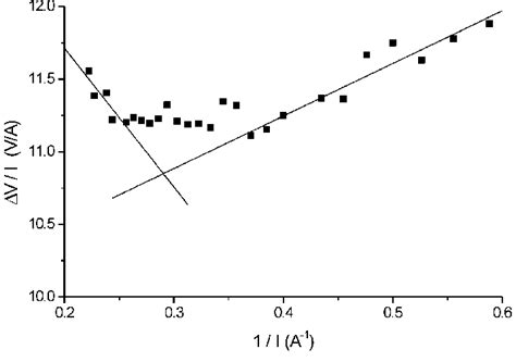 Determination Of The Limiting Current By The Intersection Of The Download Scientific Diagram