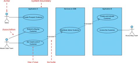 Expressing Multiple Projects Using System Boundaries Use Case Diagram Images