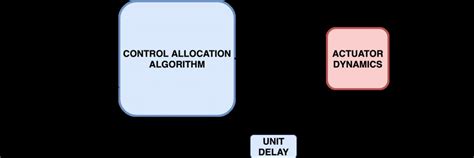 Control Allocation With Actuator Dynamics Considered Download