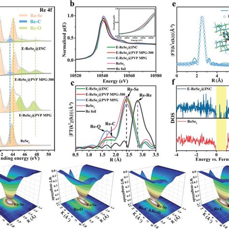 Ex Situ Characterization Of Coordination Structure And Dft Calculation Download Scientific