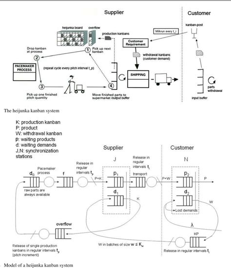 Queueing Network Model For The Heijunka Kanban System