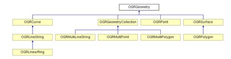 gdal ogr简单对象模型 gdal解析ogc标准数据 csdn博客