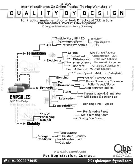 Formulation Process Qbd Doe Qbd Spc Practical Training