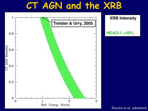 Ppt The Evolution Of Agn Obscuration And The X Ray Background Powerpoint Presentation Id 3556510