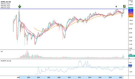 WIPRO Stock Price And Chart NSE WIPRO TradingView
