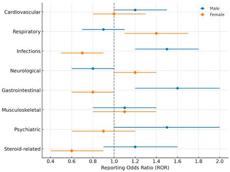 Sex Specific Safety Signals Of Trelegy Ellipta A Faers