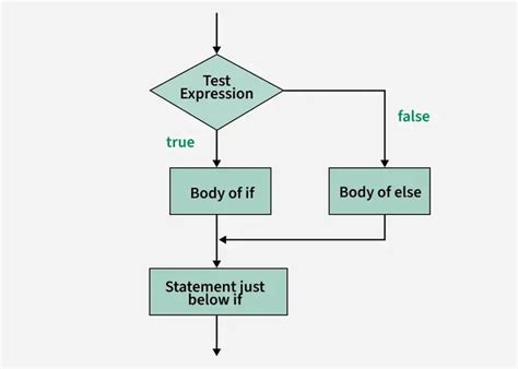 C Decision Making If If Else If Else If Ladder Nested If Switch