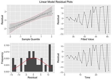 Chapter Regression Analysis And Forecasting Economics Forecasting