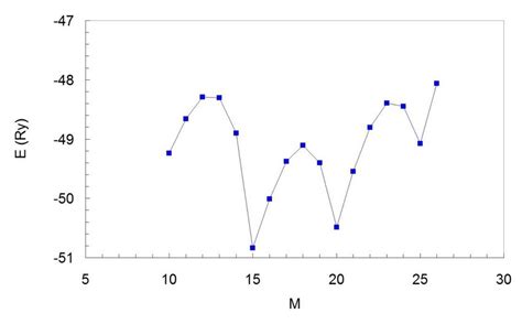 Total Energy As A Function Of The Total Angular Momentum N 5 B 10 Download Scientific