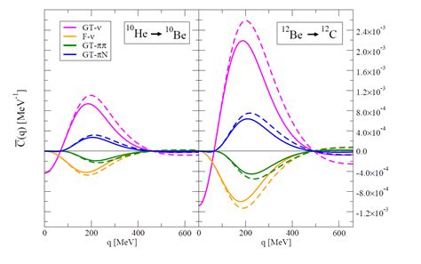 Neutrinoless Beta Beta Matrix Elements Quantum Monte Carlo Group For Nuclear Physics