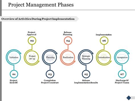 Project Management Phases Ppt PowerPoint Presentation Model Designs