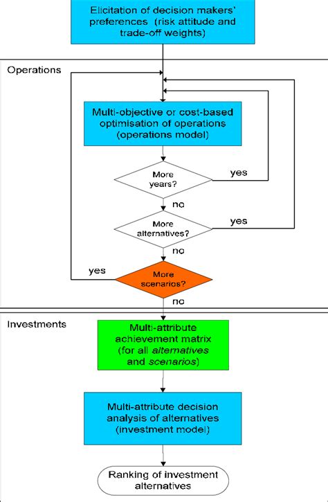Possible Implementation Of Mcdm Methods In Energy Plannin Download Scientific Diagram
