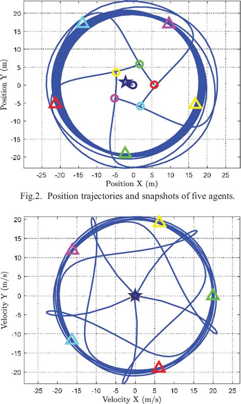 Figure 3 From Formation Control For Time Delayed Second Order Multi Agent Systems With Switching