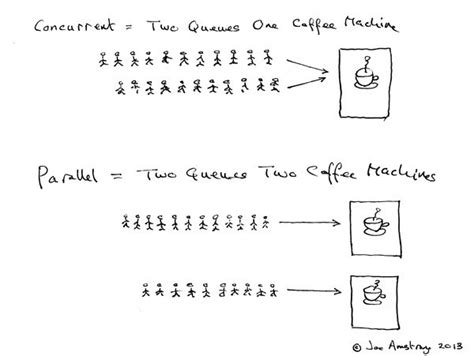 Concurrency Threading And Parallelism Matthew On Software