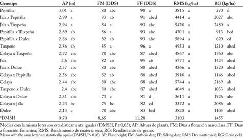 means values of five agronomic traits and their level of significance