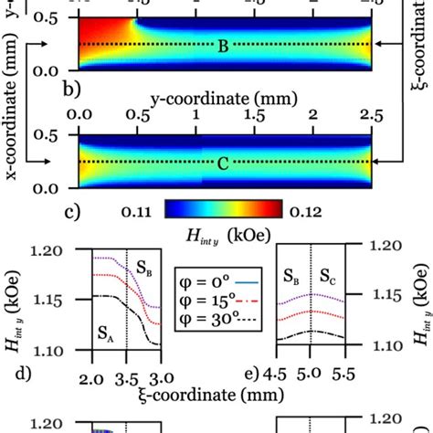 Internal Magnetic Field Distribution In Sections A A B B And C