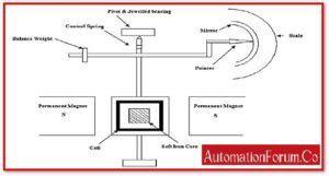 How Movable Coil Relay Works Instrumentation And Control Engineering
