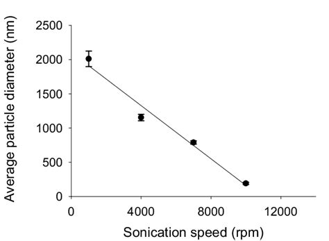 mean particle size as a function of the homogenizer speed download