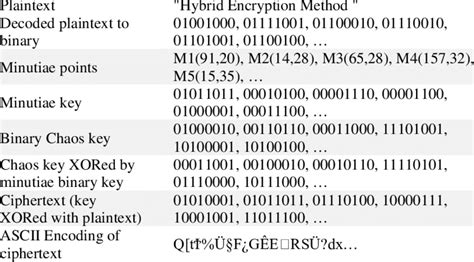 Generated Key And Encryption Process Download Scientific Diagram