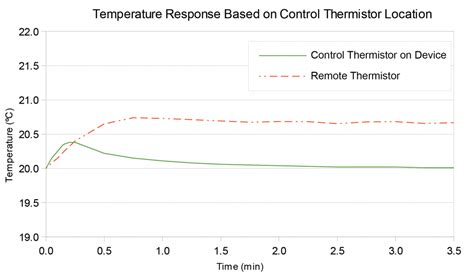 Thermistor Basics Working Principle Types And Applications