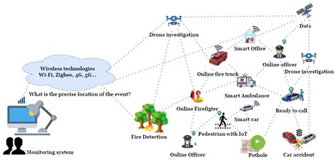 Range Free Localization Approaches Based On Intelligent Swarm Optimization For Internet Of Things
