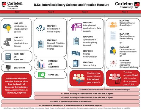 Interdisciplinary Science And Practice Science Student Success Centre