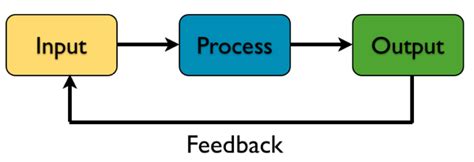 Tugas Pengertian Input Dan Output