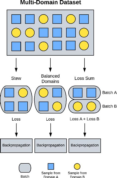Figure 1 From Improving Multi Domain Learning By Balancing Batches With