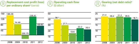 Performance Magazine Key Performance Indicators In The Oil Gas Industry BP Company