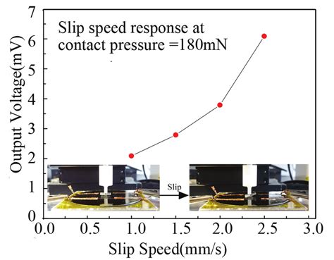 Output Voltage Of Teng Structure At Different Slip Speed Download