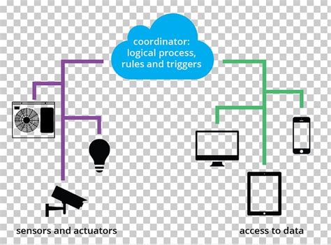 Fog Computing Openfog Consortium Cloud Computing Edge Computing Internet Of Things Png Clipart
