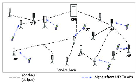 Illustration Of Cell Free Mmimo Download Scientific Diagram