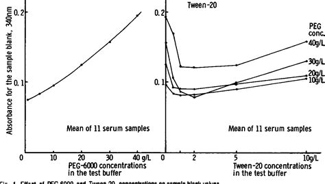 Figure 1 From Turbidimetric Immunoassay Of Serum C Reactive Protein