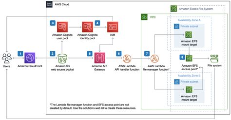 simple file manager for amazon efs aws solutions