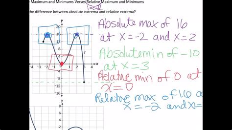 Introduction To Absolute Vs Relative Maximums And Minimums Youtube