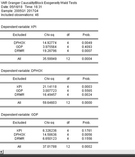 Did I Interpret This Granger Causality Analysis Correctly Cross Validated
